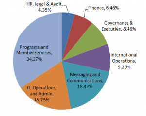 7 Things to know about your Membership Dues - Rotary District 5630