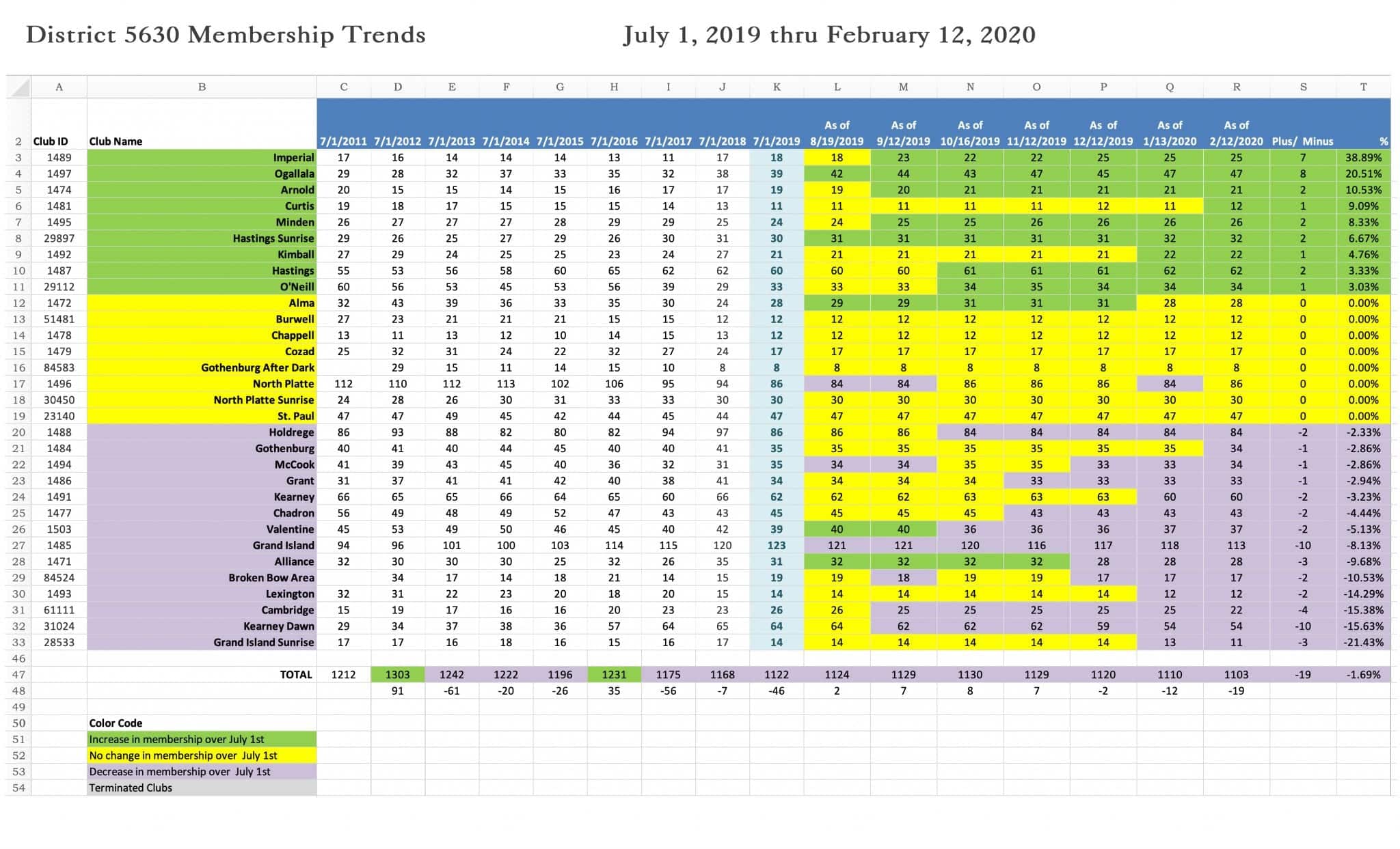 Our Membership Challenge - Rotary District 5630